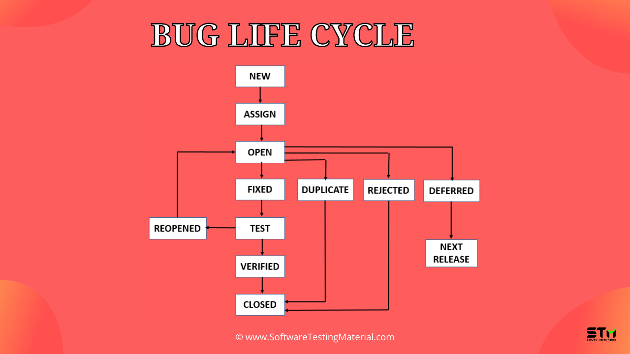 BugLifeCycle