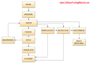 What Is Bug Life Cycle or Defect Life Cycle In Software Testing