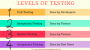 Levels Of Testing | Software Testing Material