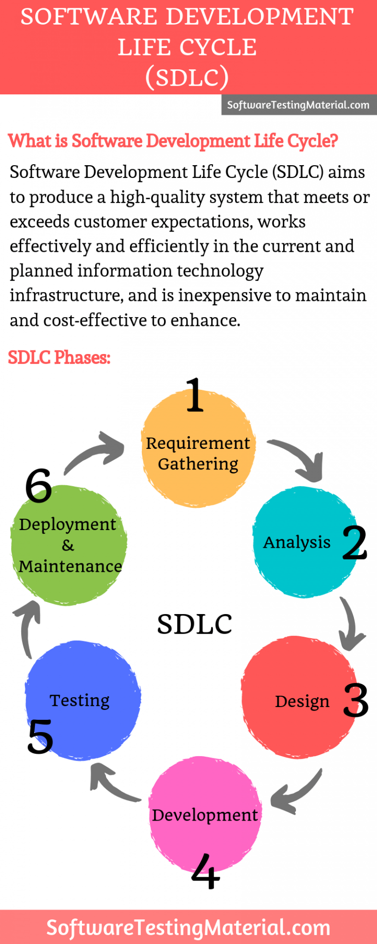 SDLC - Software Development Life Cycle | Software Testing Material