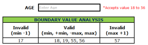 Boundary Value Analysis Test Case Design Technique