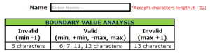 Boundary Value Analysis Test Case Design Technique