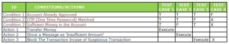 Decision Table Test Case Design Technique