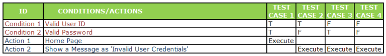 Decision Table Test Case Design Technique