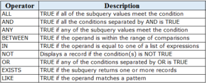 SQL Operators - SQL Tutorial | Software Testing Material