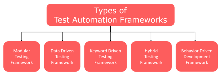 Types Of Test Automation Frameworks Everything You Should Know