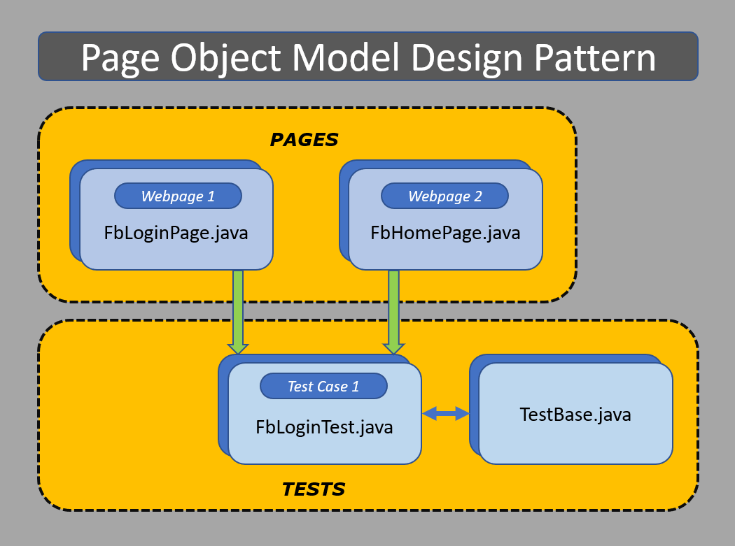 Page Object Model Pom Selenium Webdriver A Testerthing