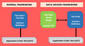 Data Driven Framework in Selenium WebDriver | Software Testing Material