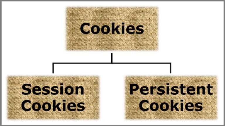 Learn Website Cookie Testing | Software Testing Material