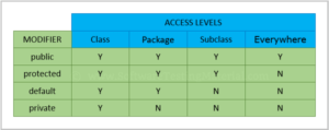 Access Modifiers In Java with Examples | Software Testing Material