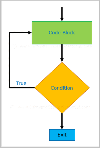 Java Do While Loop Loops In Java Core Java Tutorial Minigranth