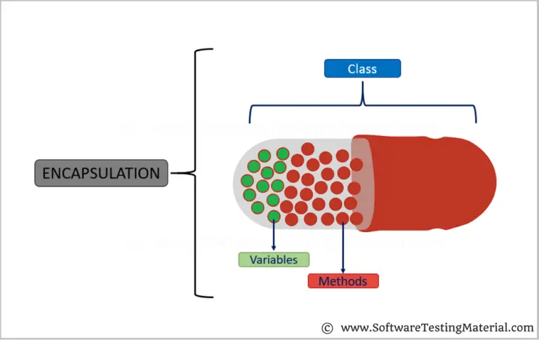 Encapsulation In Java Java Tutorial Software Testing Material