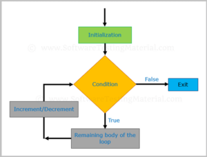 For Loop In Java | Java Tutorial - Software Testing Material