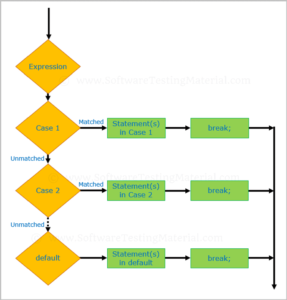 Conditional Statements In Java