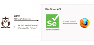 Browser Automation with Nightwatch and Selenium