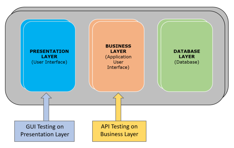 Learn API Testing | API Testing Tutorial - Software Testing Material
