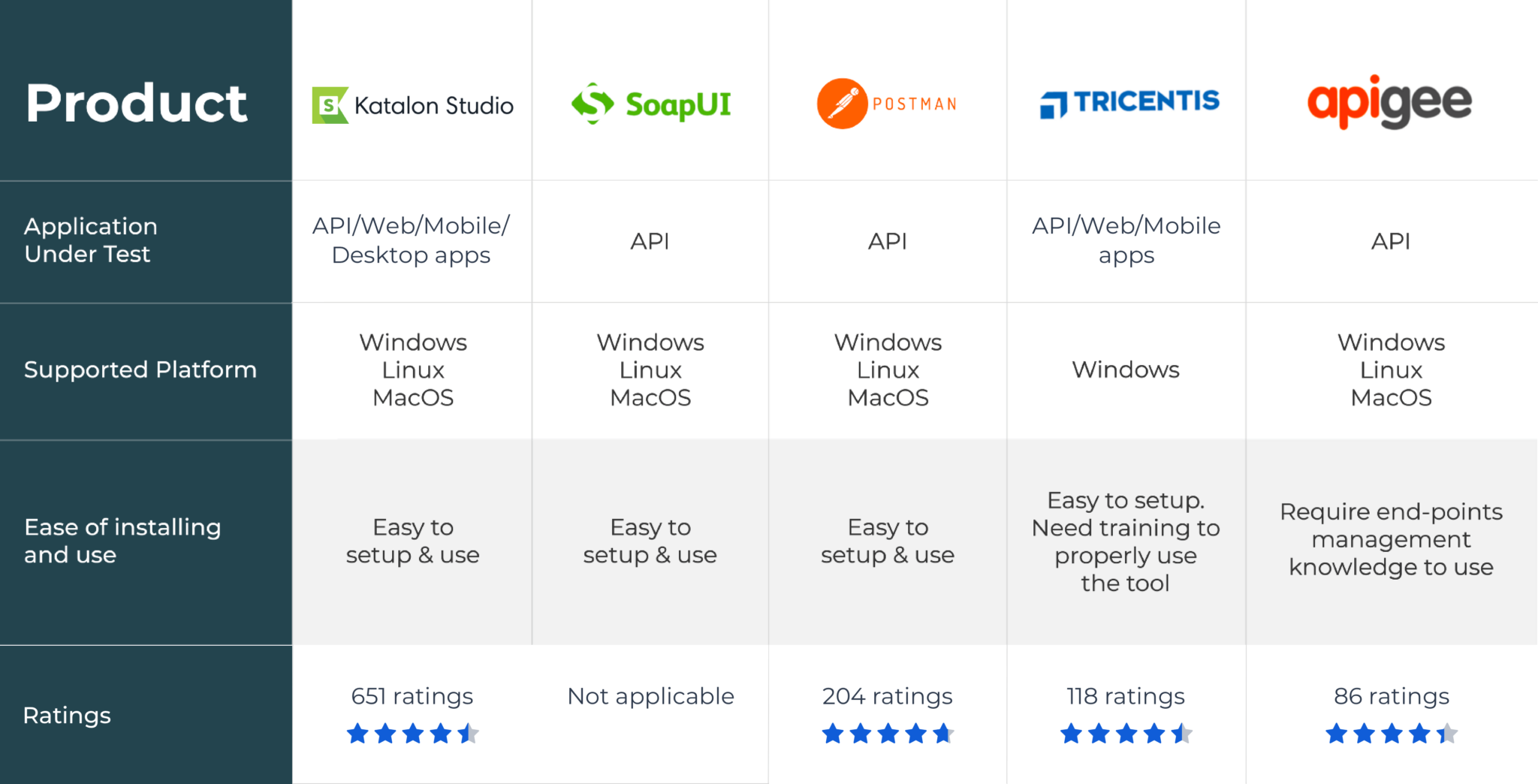 10 Best Api Testing Tools In 2022 Detailed Review For Devs And Qas