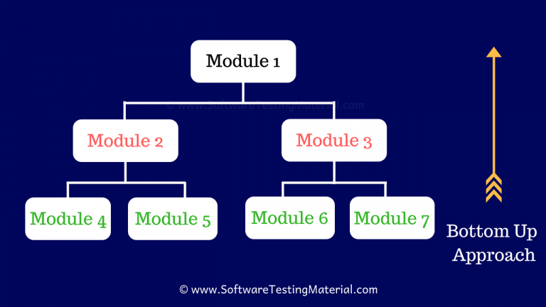 Integration Testing - Big Bang, Top Down, Bottom Up & Hybrid Integration