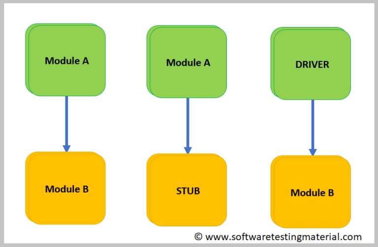 Integration Testing - Big Bang, Top Down, Bottom Up & Hybrid Integration