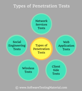 Penetration Testing Tutorial: How To Perform Penetration Testing