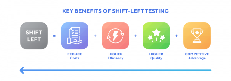What is Shift Left Testing? | Definition, Benefits, Challenges