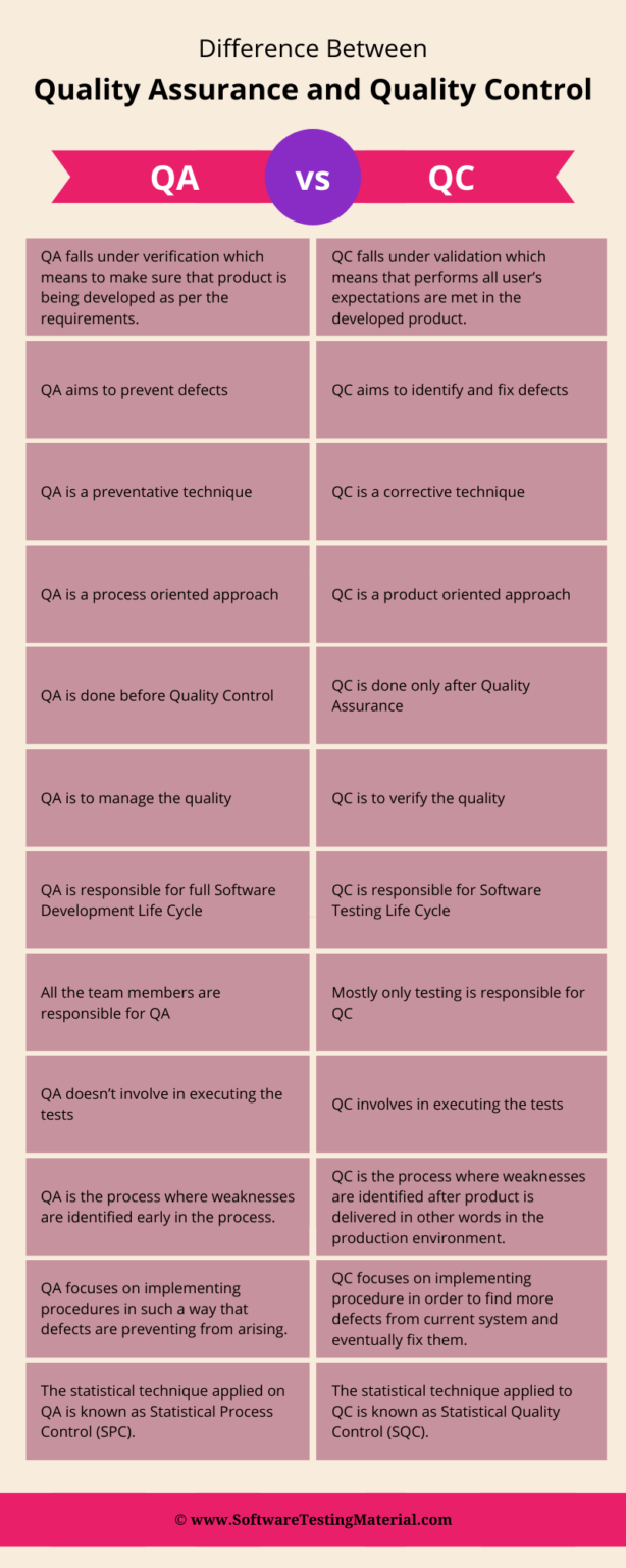 Difference Between Quality Assurance vs Quality Control (QA Vs QC)