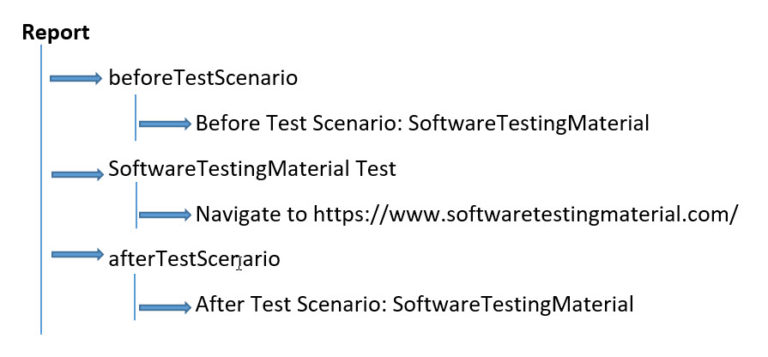 TestProject Open SDK for Java - Software Testing Material