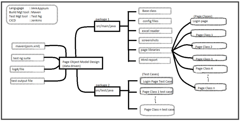 Appium Framework Design Creation