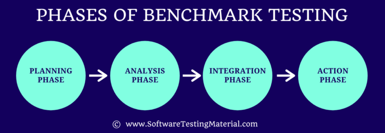 Benchmark Testing | How To Perform, Techniques, Phases, Tools