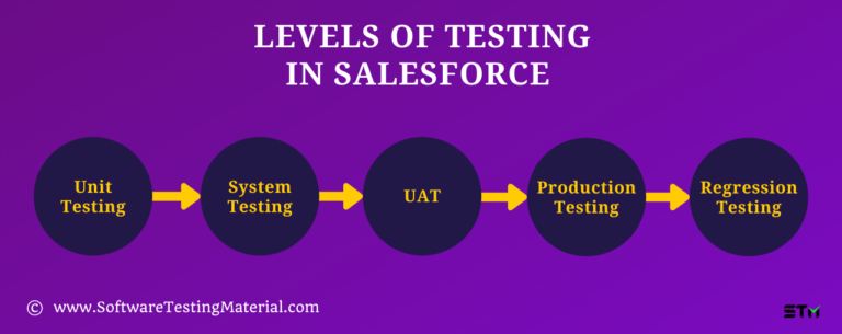 Salesforce Testing | A Comprehensive Guide